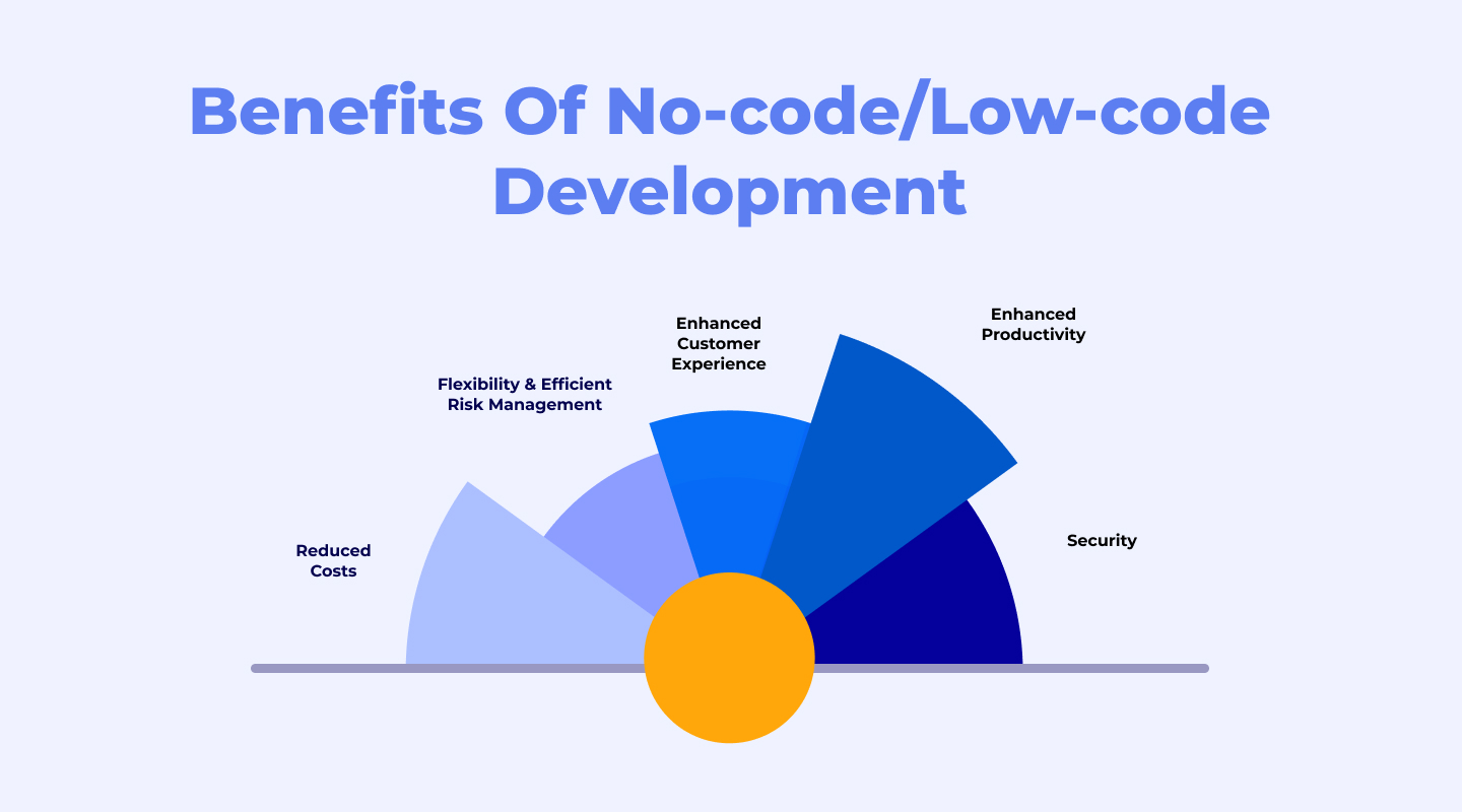 No Code/Low Code Vs. Traditional Development - Flatlogic Blog