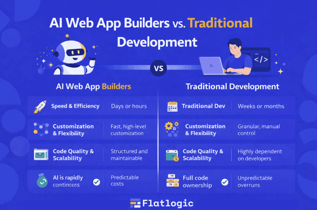 Best AI Web App Builders In 2026 [Comparison Guide] - Flatlogic Blog